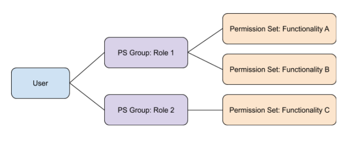 Overview of Functional Permissions for SCM - Supply Chain Management