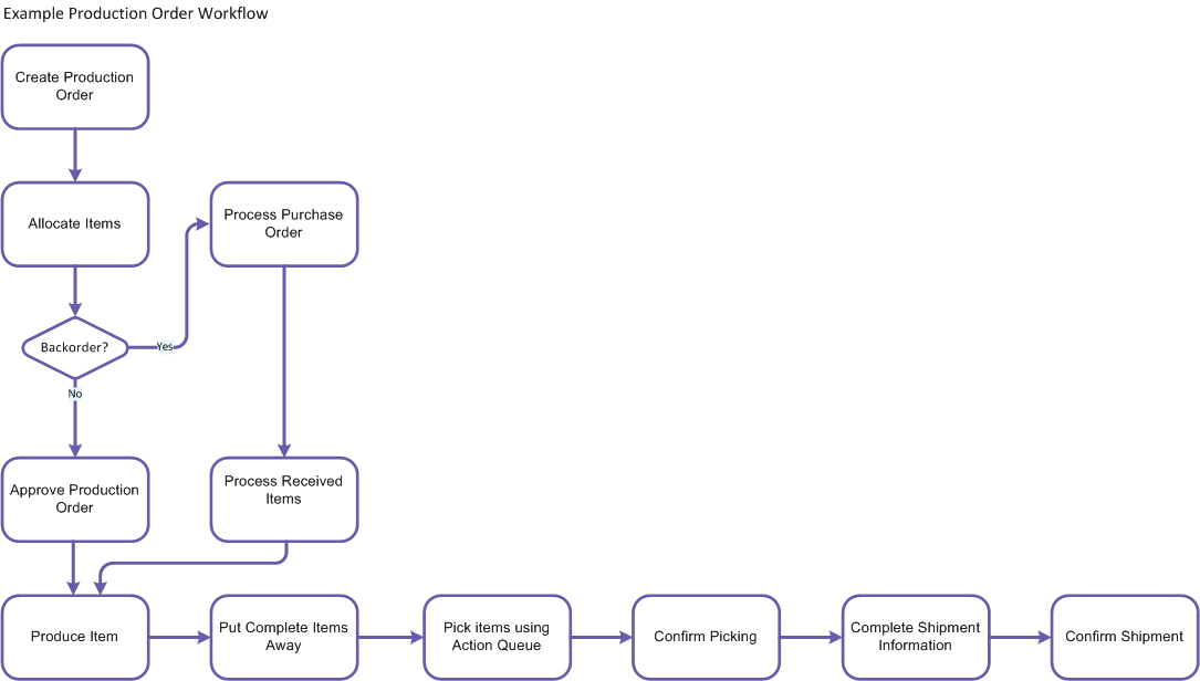 Managing Production Orders - Supply Chain Management