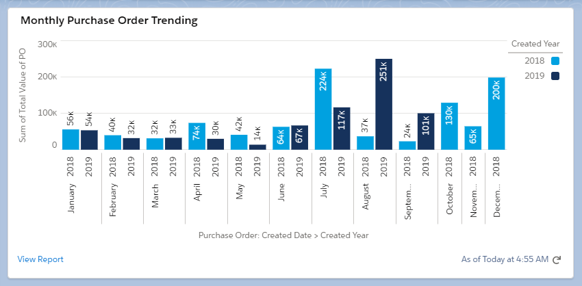 SCM Procurement Workspace - Supply Chain Management