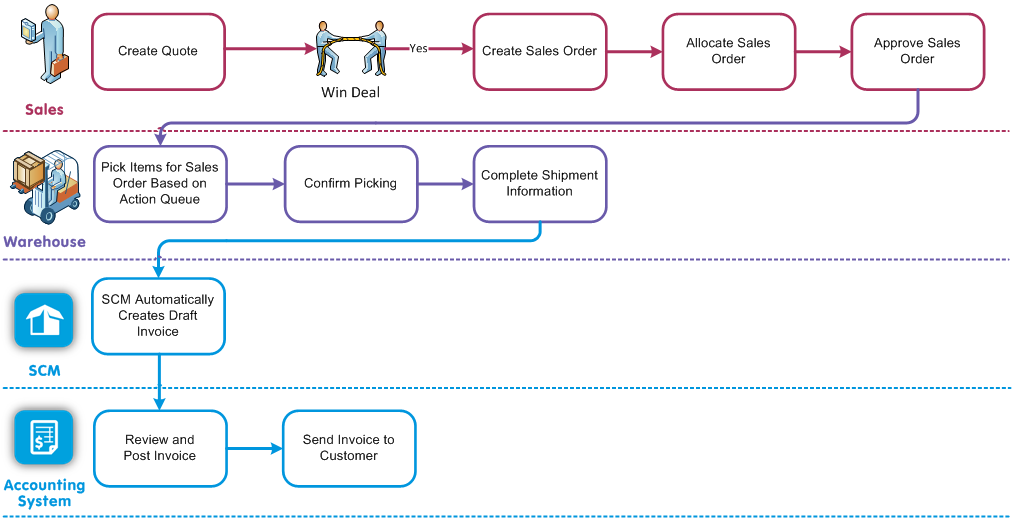 Quote to Invoice - Selling from the Inventory