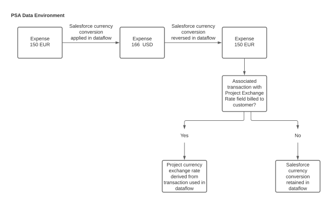 Project Reporting Flow Intermediate Processing