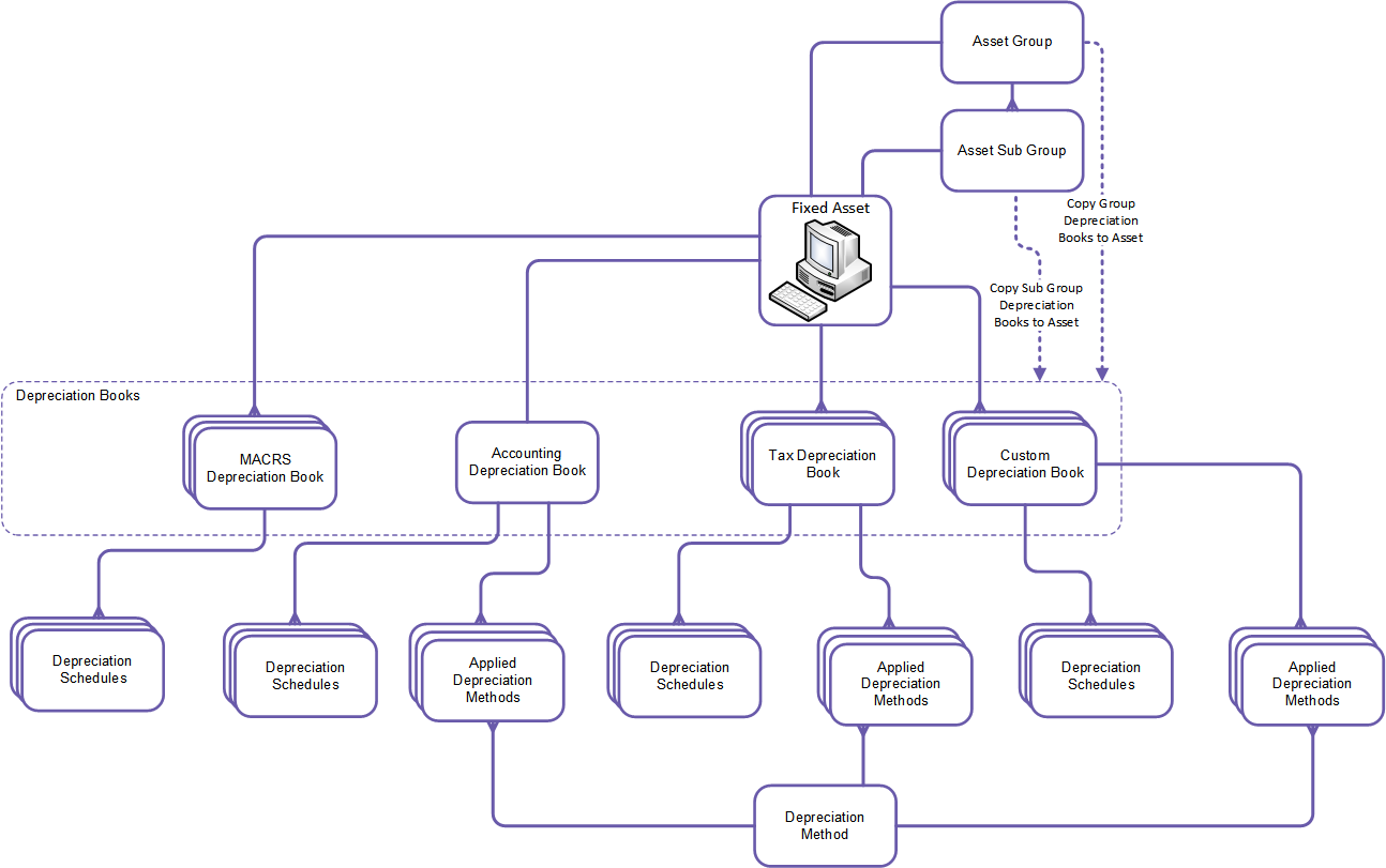 Fixed Asset Management Object Overview